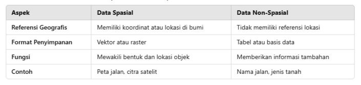Dalam Kegiatan SIG Ada Dua Macam Data yang Dikelola, Yaitu Data Spasial dan Non-Spasial ...